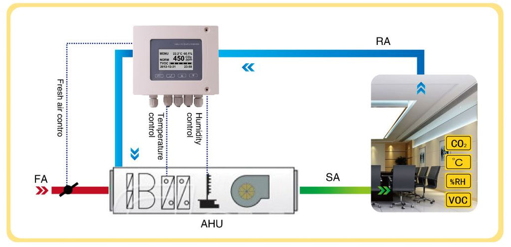 1% CO2 Gas Detection Duct Mount Level Controller & Transmitter With Di